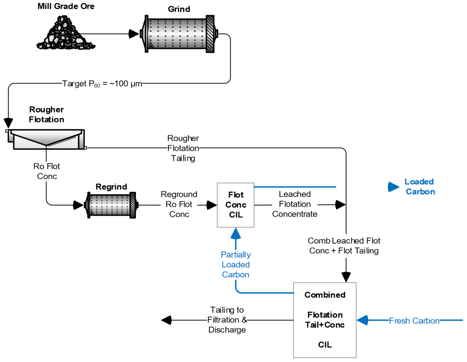 Positive Updated Metallurgical Test Work at the Buckreef Gold Project ...